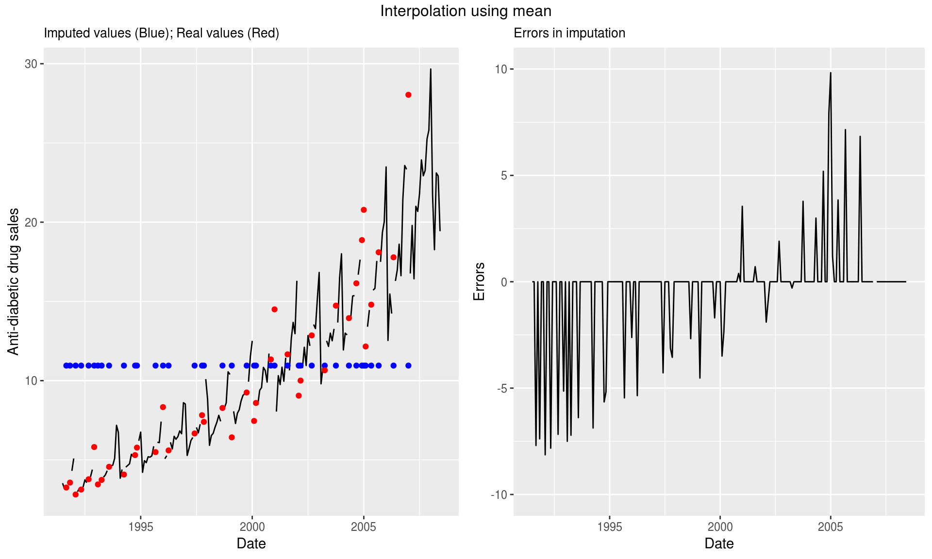 17 Time Series With Missing Data Edav info 