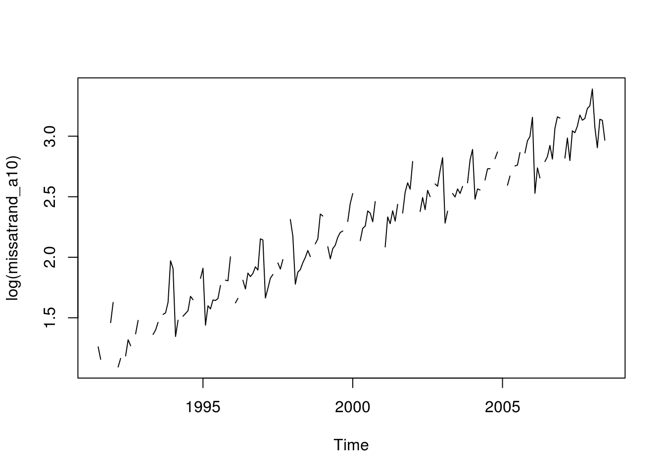 17 Time Series With Missing Data Edav info 